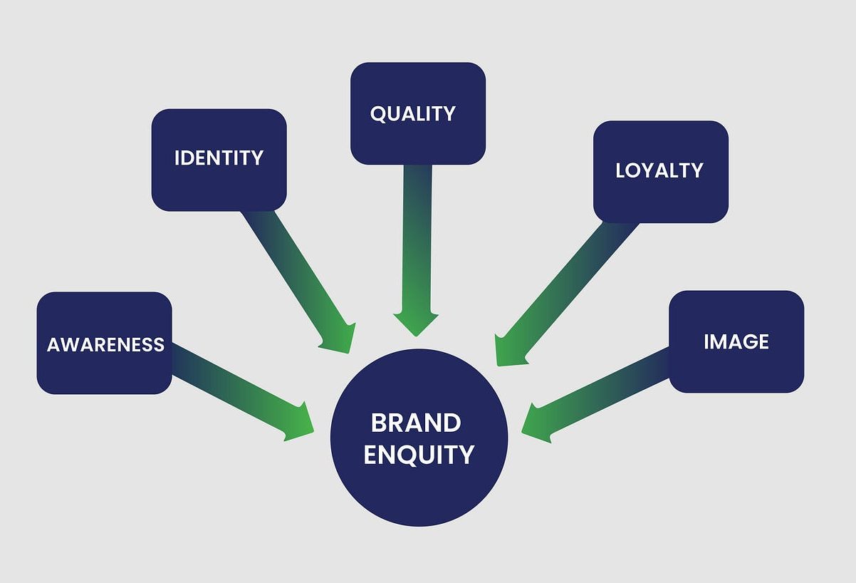 Apa Itu Brand Equity dan Cara Meningkatkannya - Toprank Indonesia